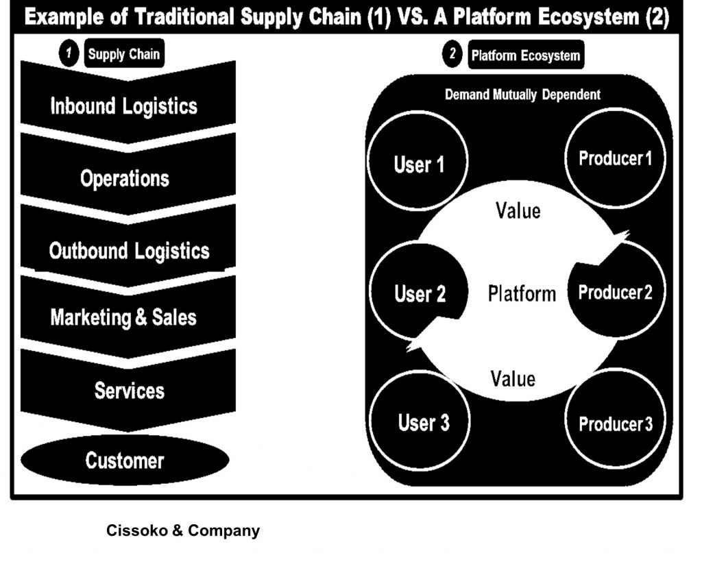 Platform Ecosystem: How Strategic Thinking has Evolved in the Digital ...