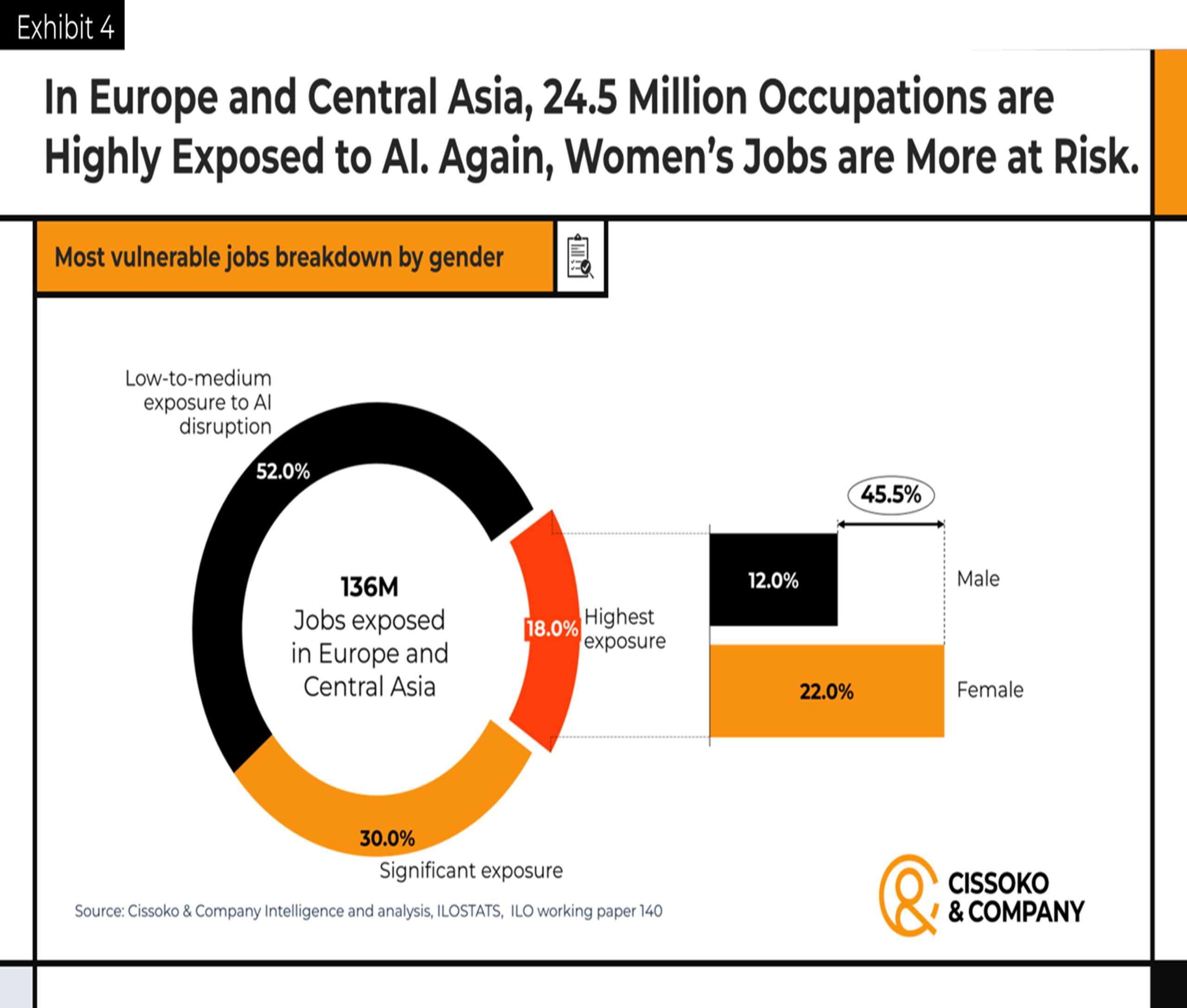 Assessing the Impact of AI Potential Jobs Disruption in the Global ...