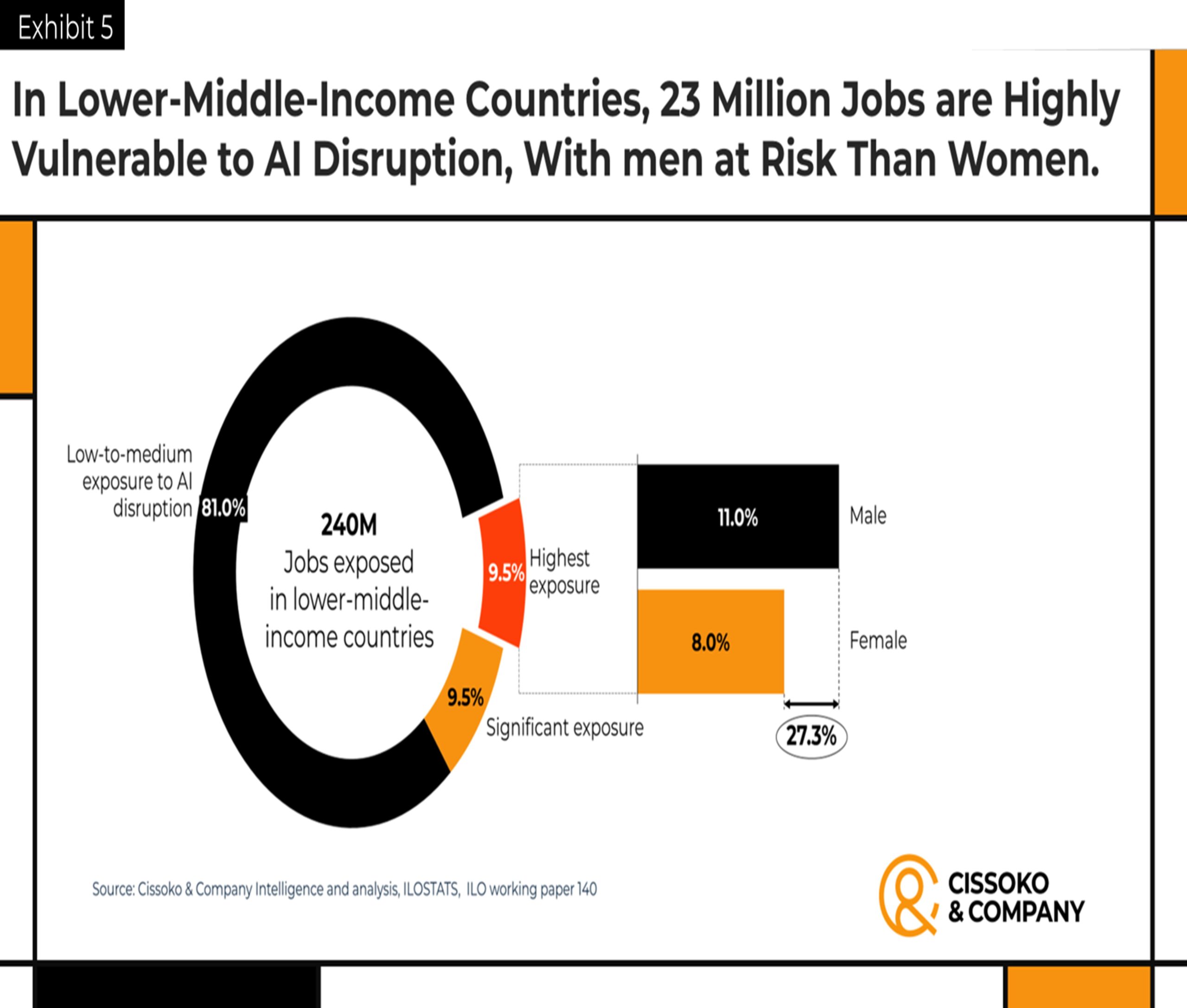 Assessing the Impact of AI Potential Jobs Disruption in the Global ...
