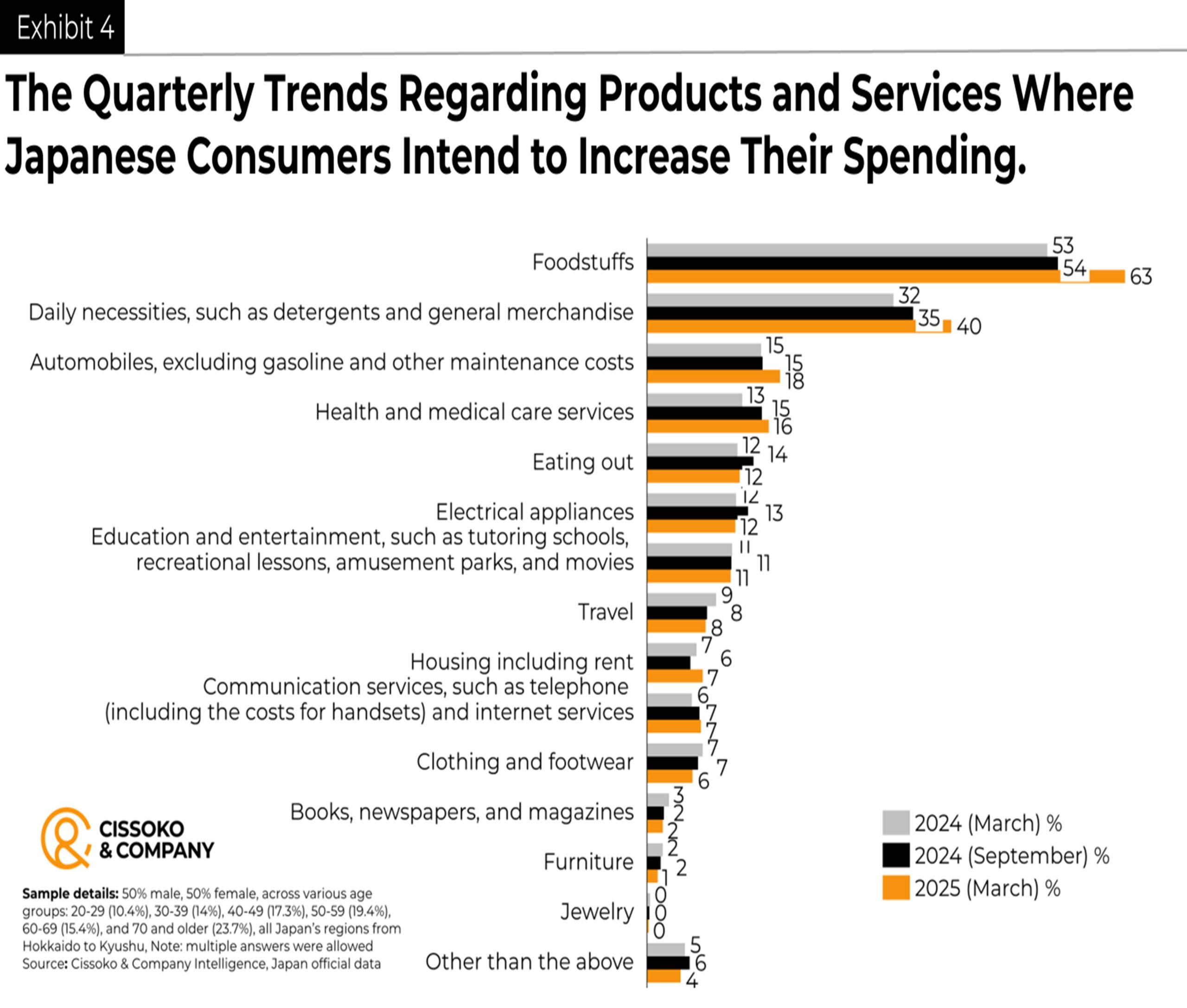 Japan's Business: Listening to 100,000+ Japanese Consumers, and ...